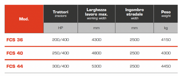 Series FCS - ANGELONI SRL